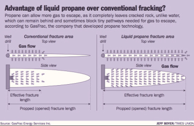 Oil and gas exploration with liquefied petroleum gas gel for hydraulic ...