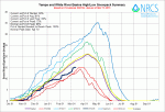 Snowpack news (part 2): The NRCS updated their basin high/low graphs ...