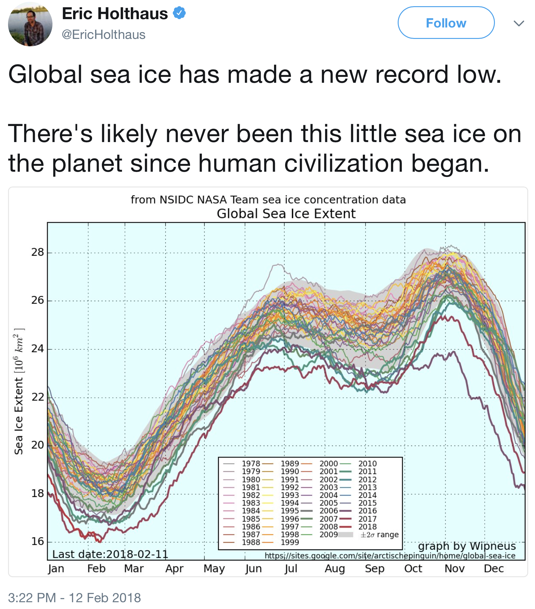 Global sea ice at record low – Coyote Gulch