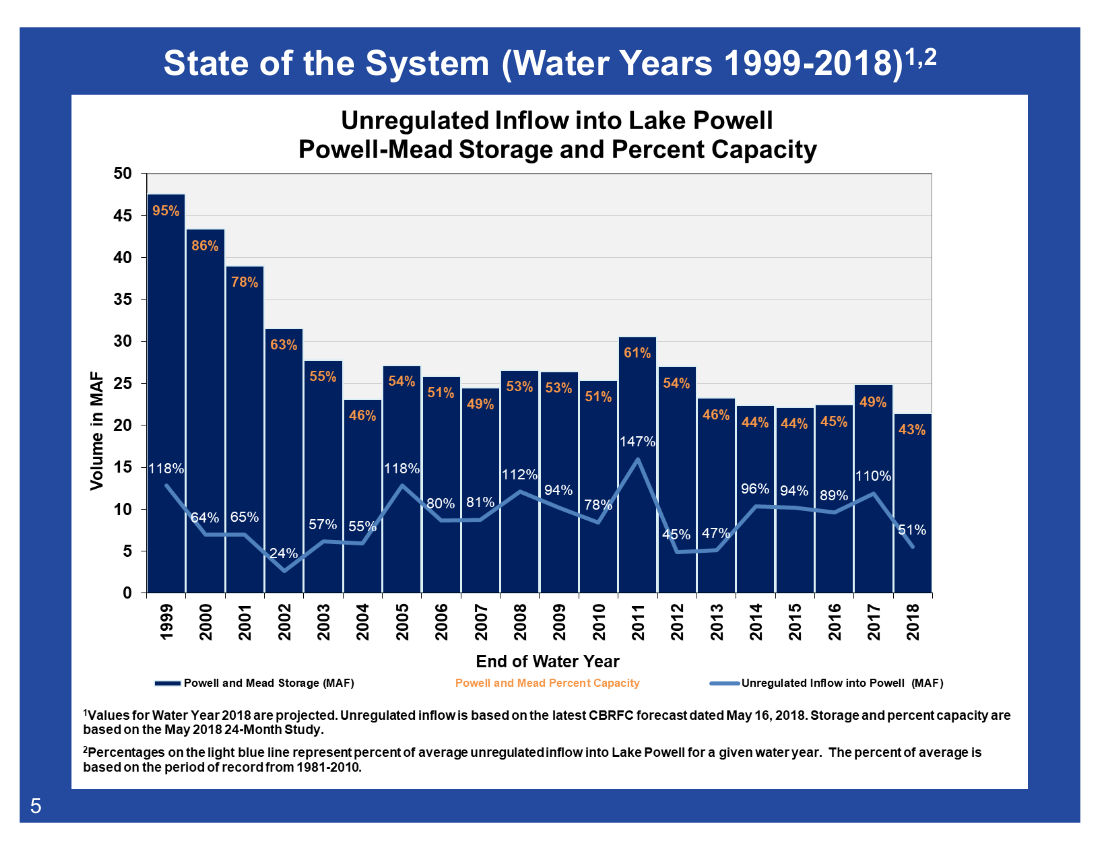 The #ColoradoRiver reservoir system is starting the water year at ...