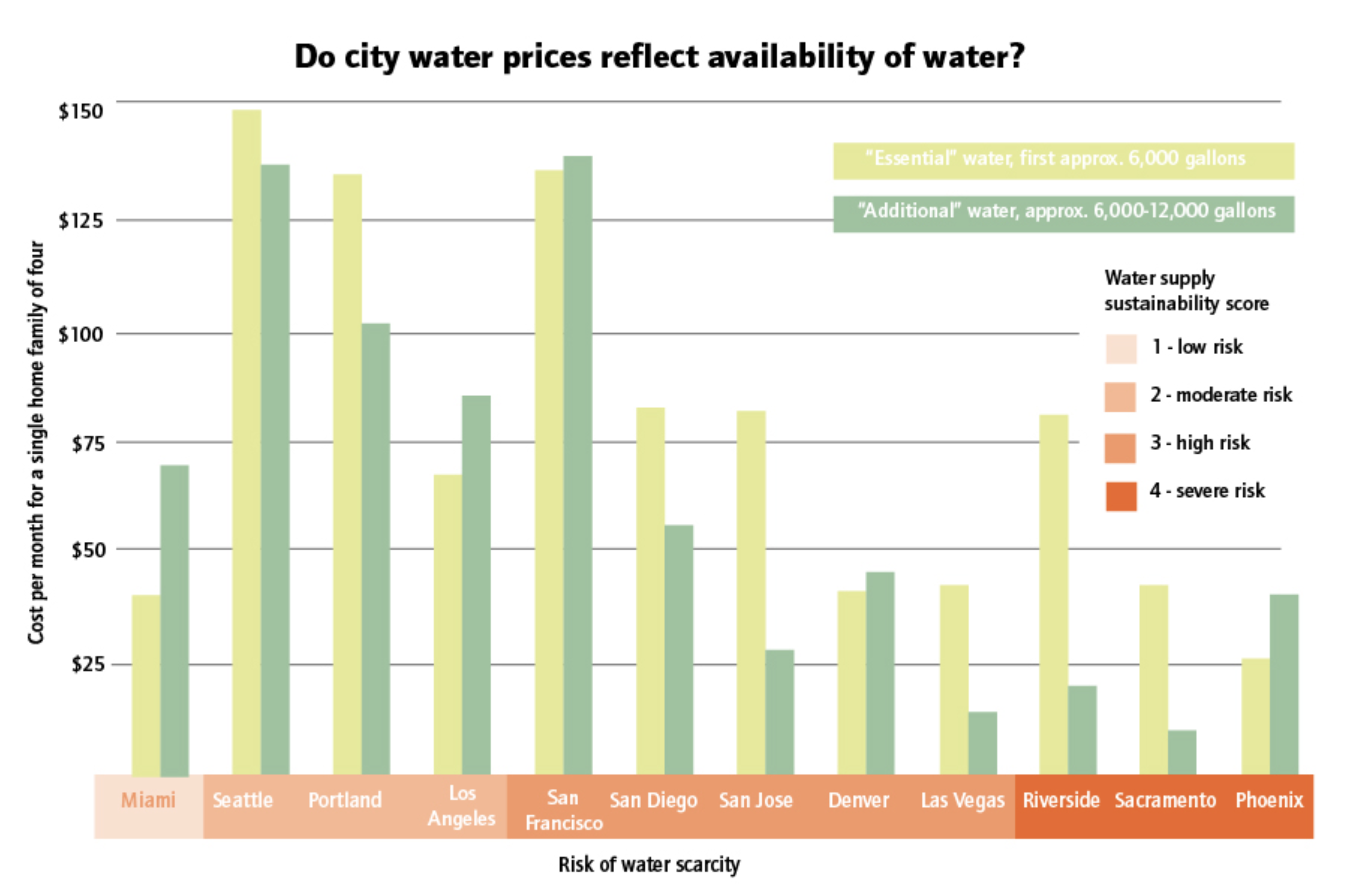 The country’s cheapest water is in the West’s driest cities ...