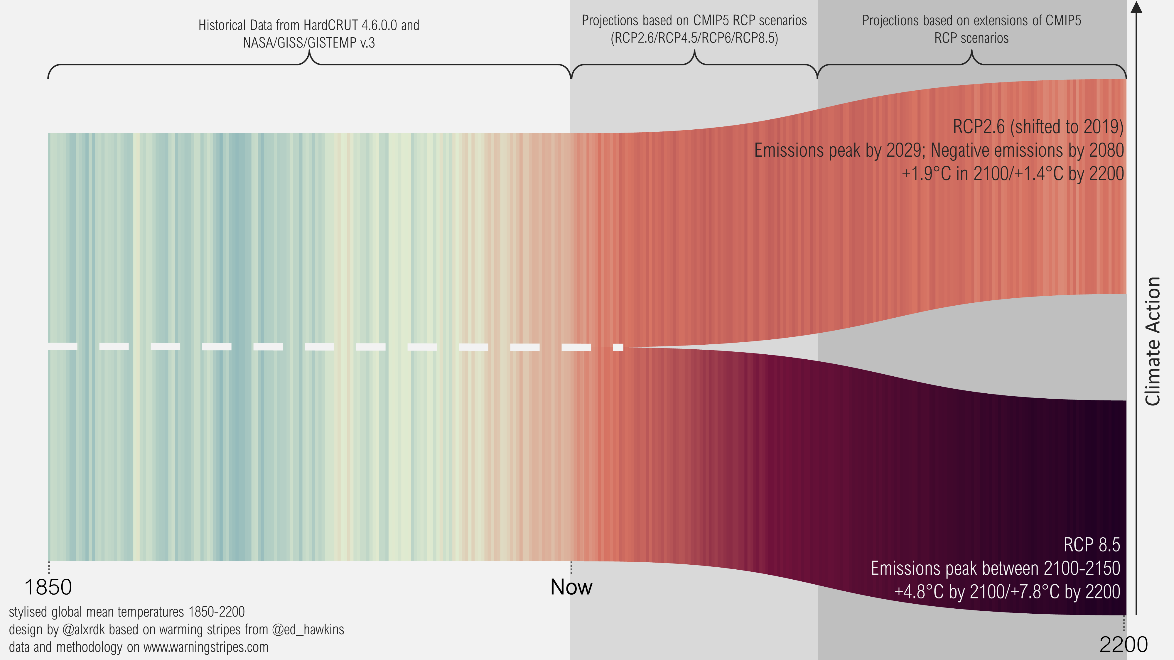 Warming stripes pattern with #climate action and business as usual # ...
