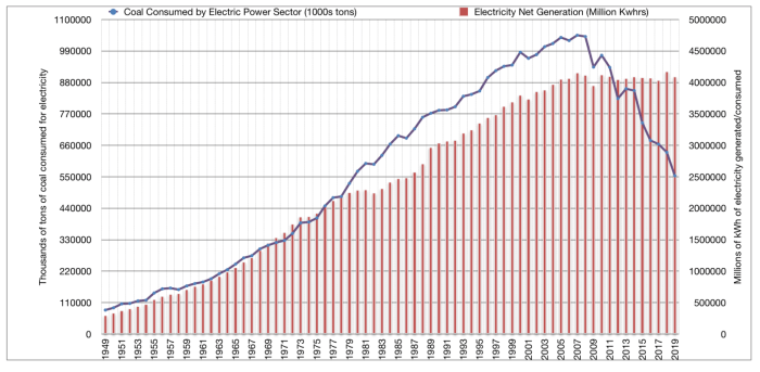 The Big Breakdown of #coal, illustrated by one chart - RiverOfLostSouls ...