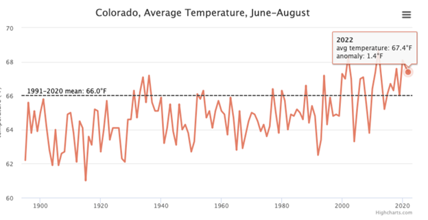 colorado average summer temperature chart – Coyote Gulch