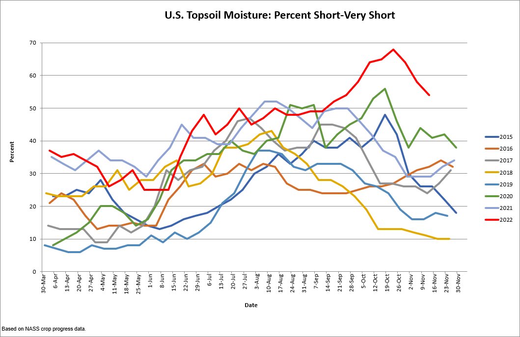 topsoil percent short to very short graph – Coyote Gulch