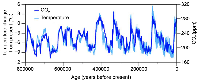 CO2 and temp change graph no caption – Coyote Gulch