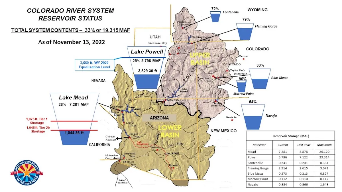 Nov-2022-Reservoir-Status colorado river basin adwr – Coyote Gulch