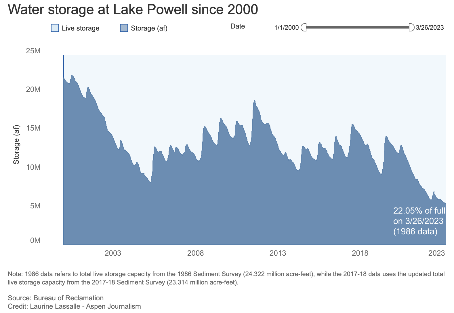 Lake Powell Water Database