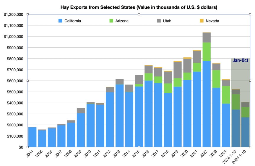 hay exports from slected states value in thousands of us dollars land ...