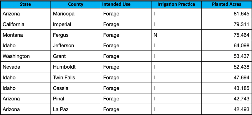 top 10 alfalfa counties by state land desk – Coyote Gulch